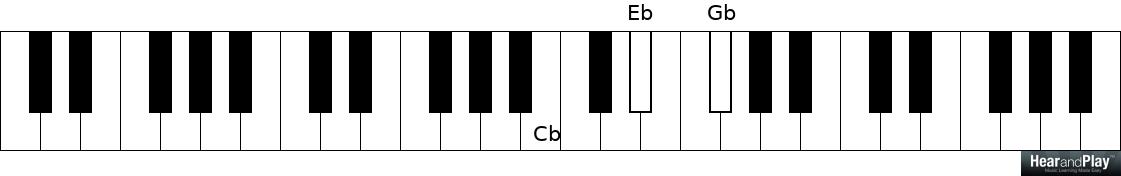 How To Play The Walk-Up Progression In All Twelve Keys - Hear and Play ...